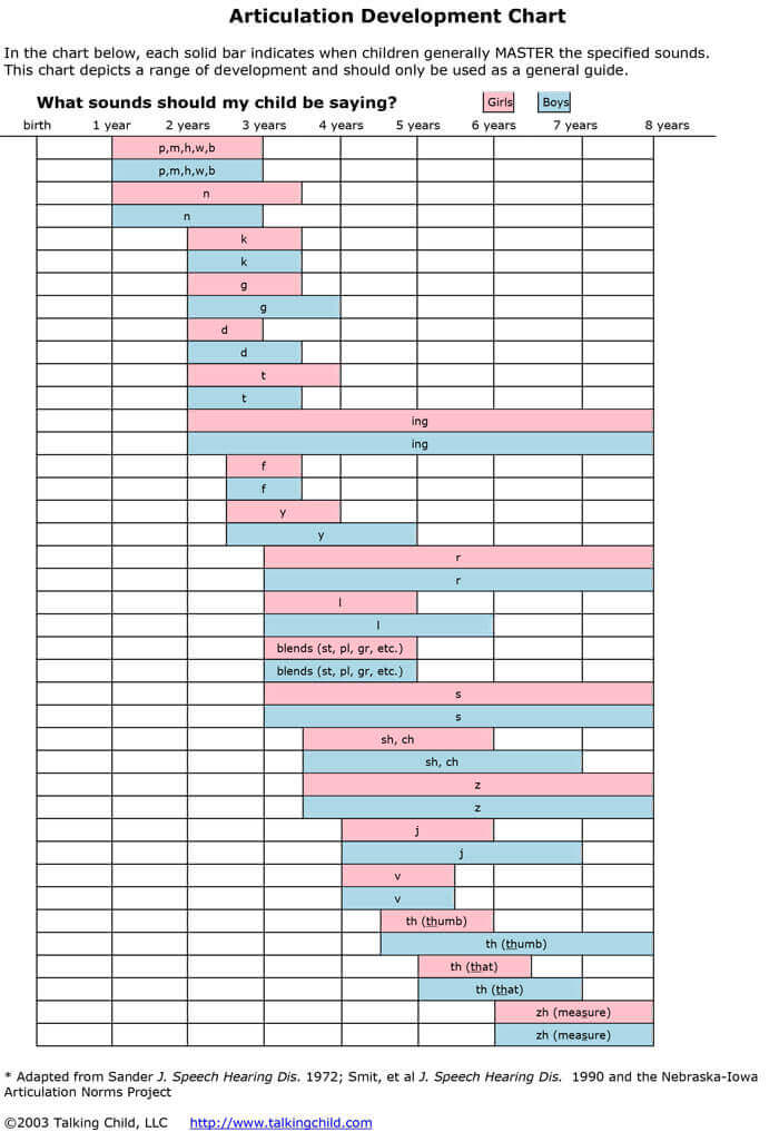 Speech Articulation Friendswood TX | Autumn Oak